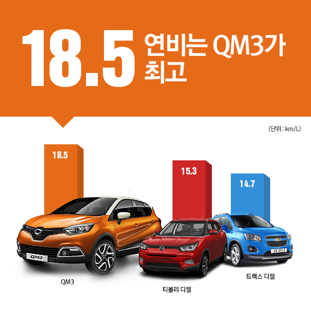 소형 SUV 최강자를 가리자(티볼리,트랙스,QM3)(SK엔카 내용 발췌) : 네이버 블로그